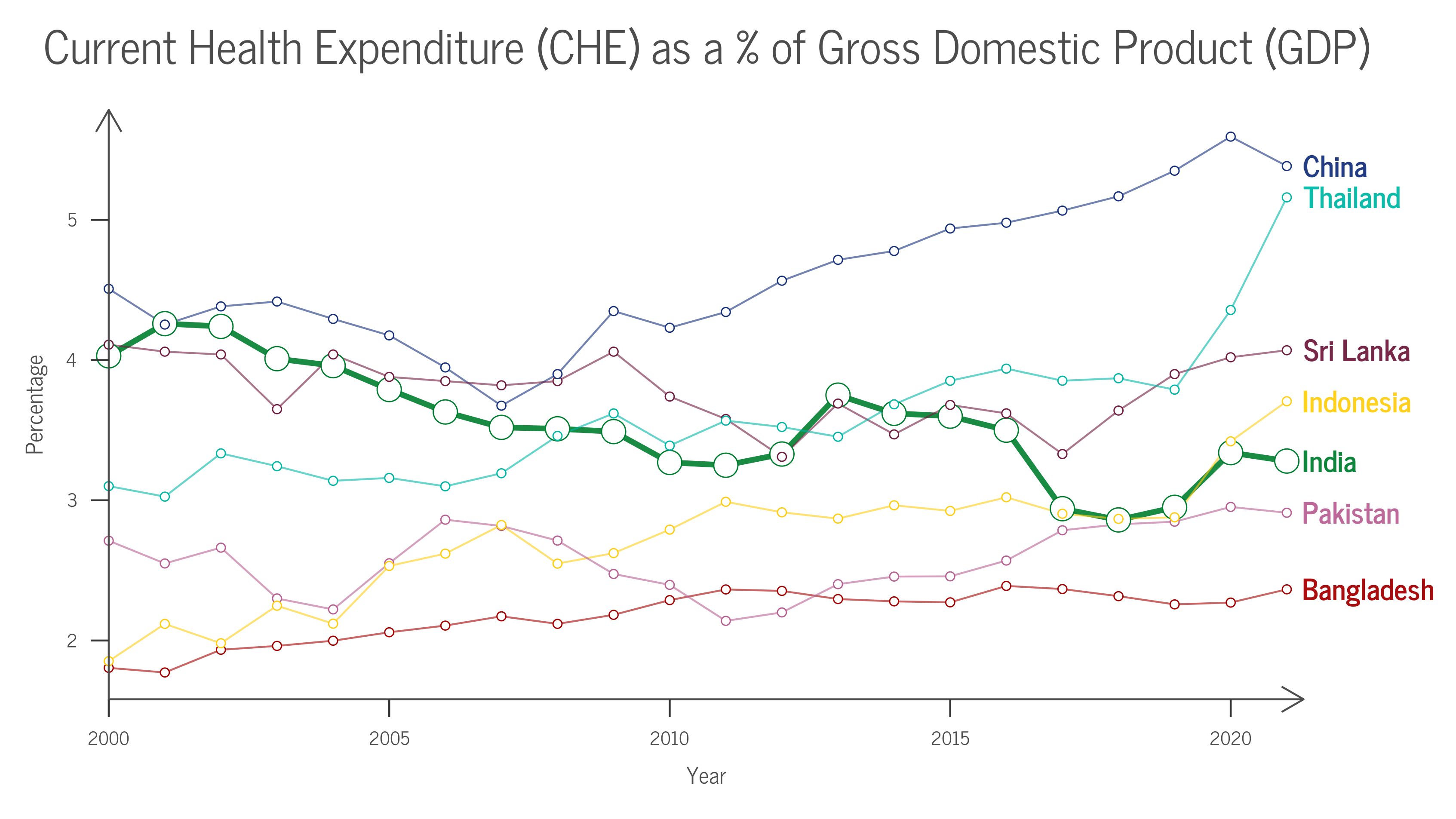 WHO’s Global Health Expenditure Database – Data Viz Collective