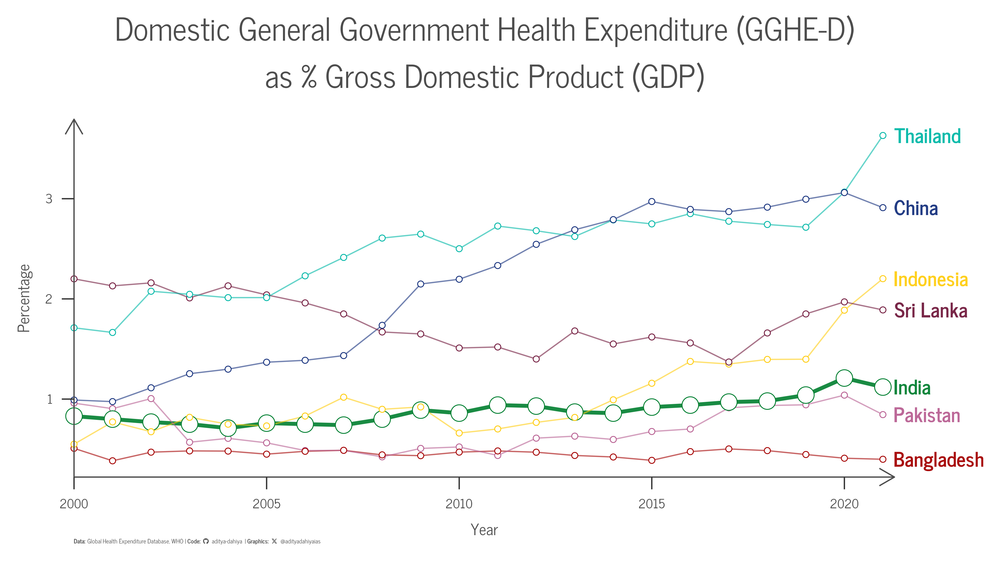 WHO’s Global Health Expenditure Database – Data Viz Collective