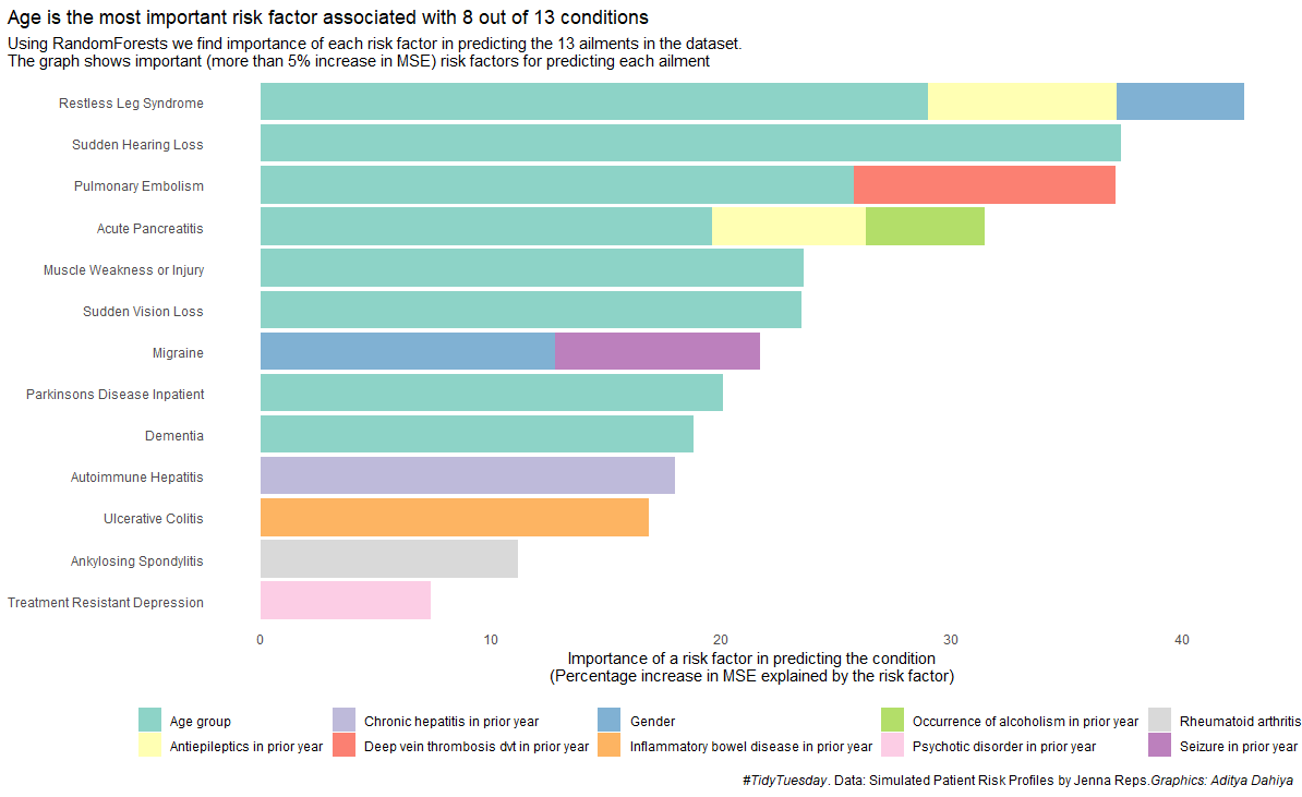 Presentations, Data Viz & More - Patient Risk Profiles