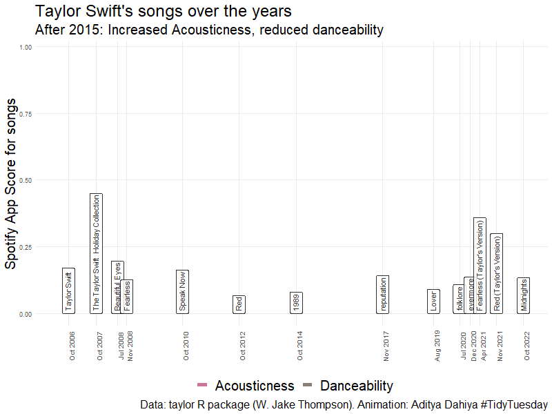 Dancing Through the Years: A Data-Driven Look at Taylor Swift’s Music ...