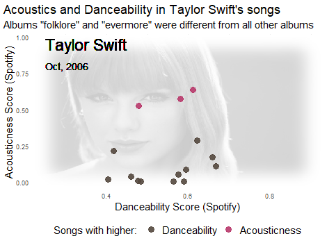 Dancing Through the Years: A Data-Driven Look at Taylor Swift’s Music ...